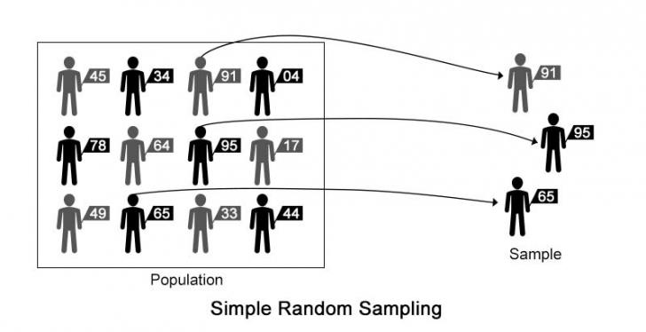 Simple Random Sampling Advantages Disadvantages Mathstopia